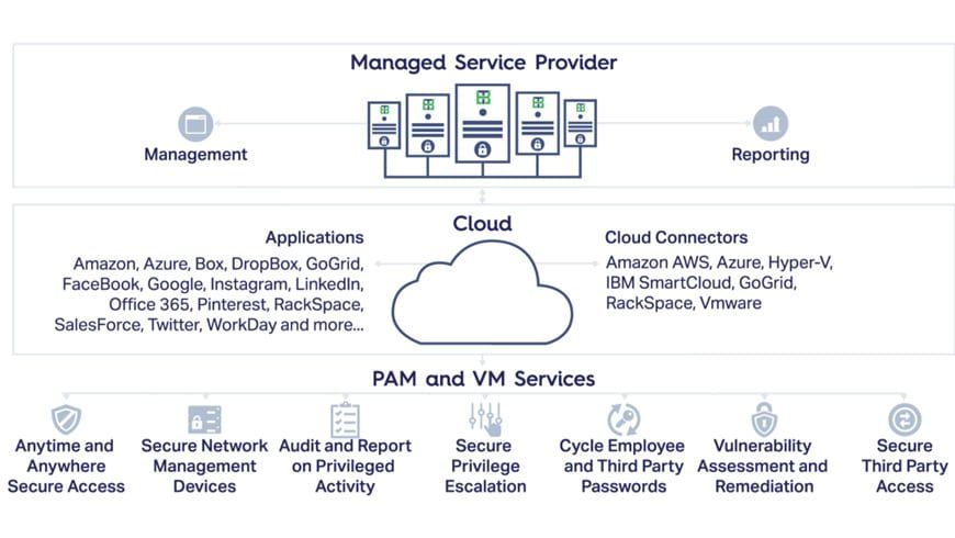 How does MSP (Managed service provider) program help to deliver end to ...