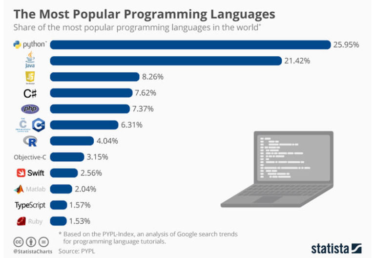 Top 15 Easiest Programming Languages For Beginners To Learn